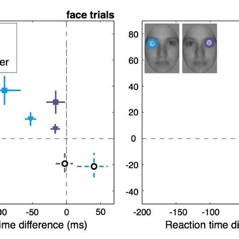 Behavioural Modulation By Eye Visibility Each Point Corresponds To The