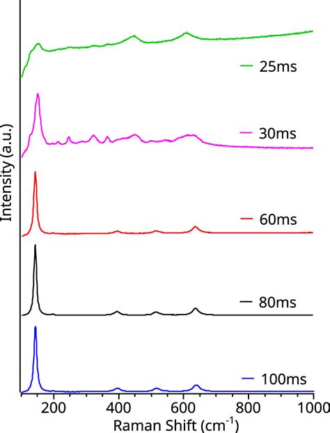Raman Spectra Of Polycrystalline Tio2 Growth For 60 Cycles As A Download Scientific Diagram
