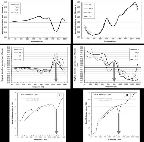 Weighted Normalized Loudness Level Difference Lnor W For Different
