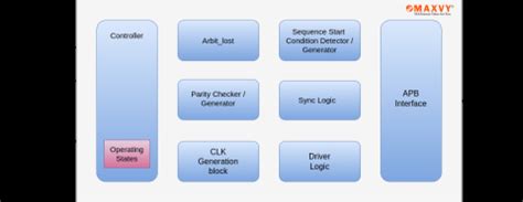 MIPI SPMI Host Controller IP Core