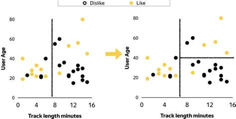 Catboost Enables Fast Gradient Boosting On Decision Trees Using Gpus