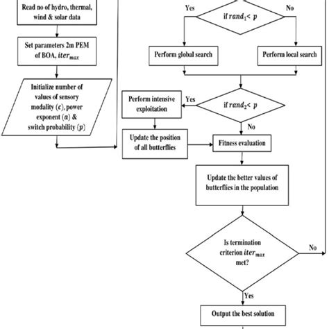 The Flow Chart Of The Proposed Butterfly Optimization Algorithm Download Scientific Diagram