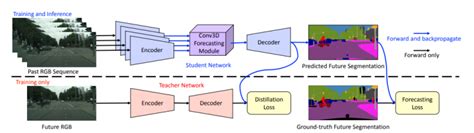 segmenting the future new method predicts segmentation masks from past video frames