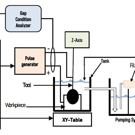 Schematic Diagram Of Edm Machine Download Scientific Diagram