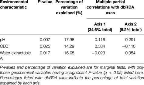 results of distance based multivariate multiple regression distlm