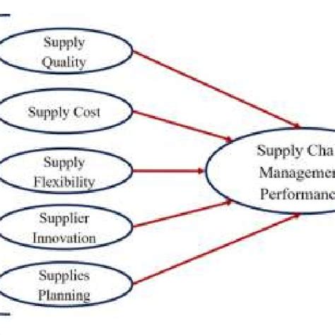 Model Of Impact Of Srm Practices On Scm Performance Download Scientific Diagram
