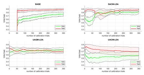 8 Tpr And Tnr Of The Adapted And Base Classifiers Tpr Green And Tnr