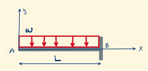 Solved The Cantilever Beam Shown Has A Uniform Load W And