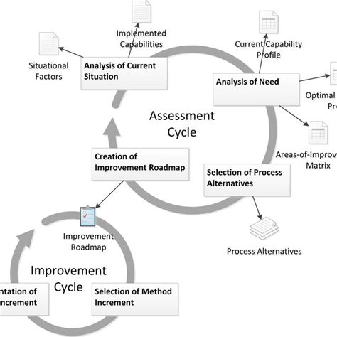 Incremental Process Improvement Download Scientific Diagram