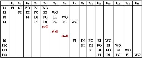 Previous Year Questions Pipeline Processor Computer Architecture And