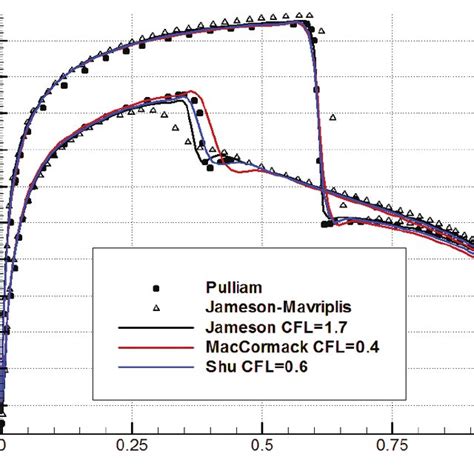 Pressure Coefficient Comparison For Jameson Mccormack And Shu Schemes