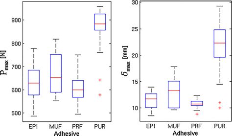 Box Plots Showing Variability For Tested Adhesives In Terms Of P Max Download Scientific