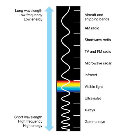 Electromagnetic Spectrum Electromagnetic Spectrum Polyatomic Ions