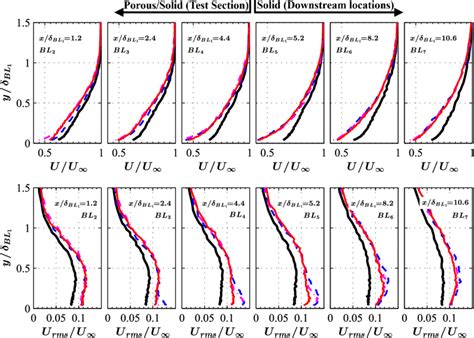 Boundary Layer Mean And Rms Velocity Profiles At Different Streamwise Download Scientific