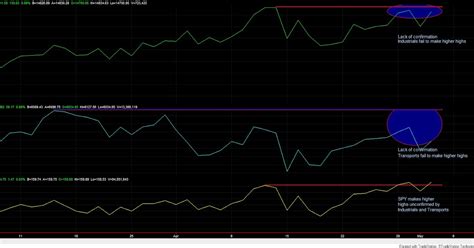 Dow Theory Investment Dow Theory Update For May 2 SPY Makes Higher Highs Once Again