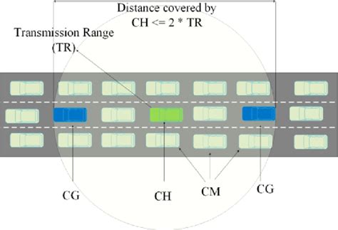 Different Components Of Vanet Clustering Download Scientific Diagram