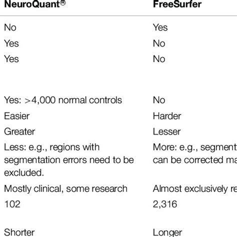 Comparison Of Neuroquant R And Freesurfer Computer Automated Mri Brain