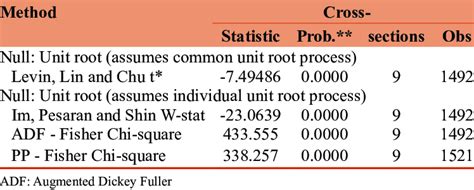 Group Unit Root Test For Dependent And Independent Variables From Download Scientific