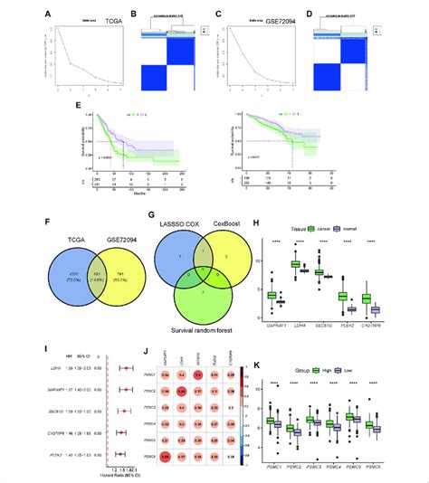 Construction Of A Psmc Gene Based Prognostic Signature A Cdf Plot Download Scientific