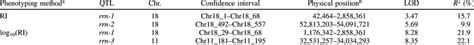 Summary Of Quantitative Trait Loci Qtl Associated With Soybean Host Download Scientific