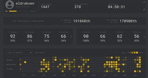 Yash Raj Harsh On Linkedin Productivity Typing Continuousimprovement Growth Digitalskills