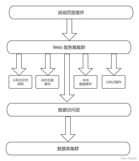 Redis简介 Csdn博客