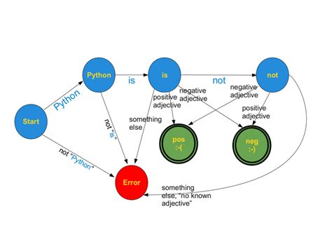 python3设计模式四 ：状态模式 知乎