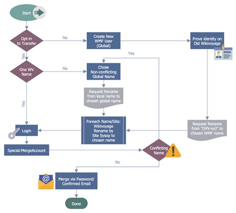 Creating Workflow Process Diagram Workflow Diagram Examples