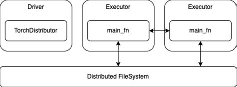 Distributed Deep Learning Made Easy With Spark Nvidia Technical Blog
