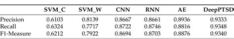Table 1 From A Payload Based Malicious Traffic Detection Method