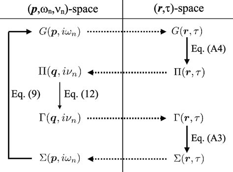 Flowchart About Self Consistent Calculation Of Sctma Self Energy Σp