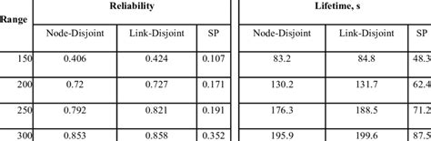 Performance Of Proposed Algorithm As Compared To Shortest Path