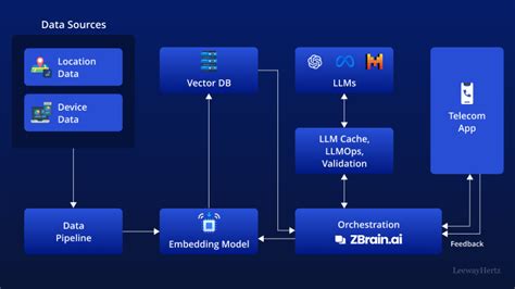 Generative AI in telecom: Use cases, applications, solution and implementation
