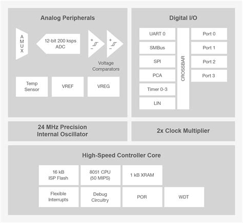 Microcontroller For Automotive Application C8051f54x Silicon Labs