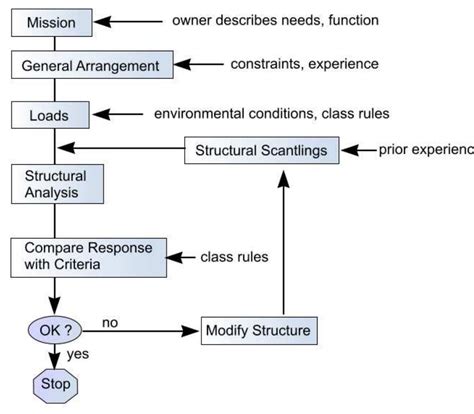 Structural Design The Process Of Ship Structural Design