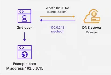 What Is Dns Caching Geeksforgeeks