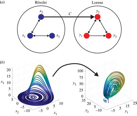 coupled rössler lorenz system a causal relationships between the