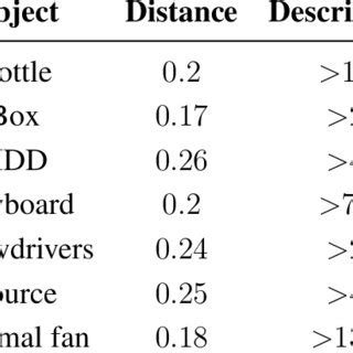 Range To Detect Objects Correlation Values Download Table