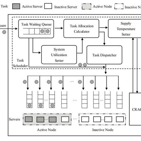 Scheduling Model In An Energy Aware Data Center Download Scientific