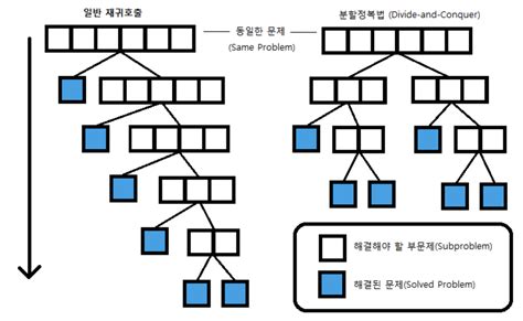 Algorithm Java 분할 정복
