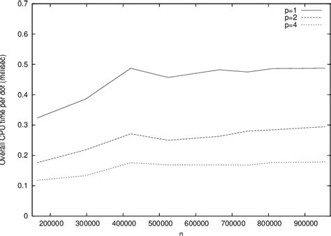 figure 7 2 from parallel hierarchical matrix preconditioners for the