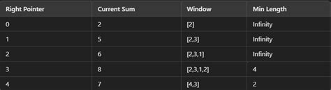 Leetcode Challenge 209 Minimum Size Subarray Sum Javascript