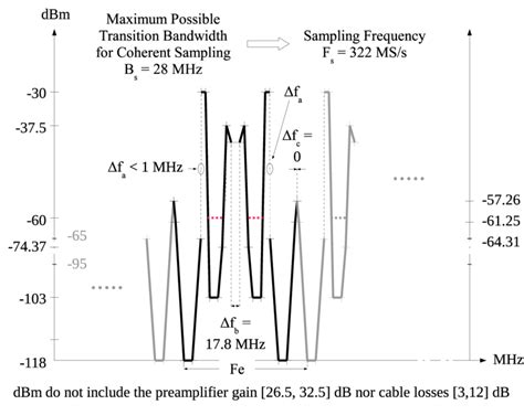 1 Worst Sampled Cw Interference Mask At The Output Of The Adc In