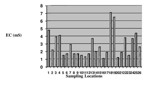 ec ms of sampling locations download scientific diagram