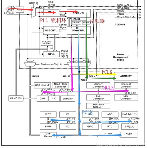嵌入式linux学习笔记 20200222 jz2440v3 s3c2440 时钟树分析以及修改时钟的代码 jz2440与s3c2440