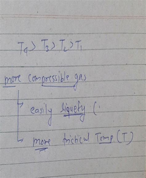 Compressibility Factor Z Is Plotted Against Pressure Different Temperature Same Gas Deal Gas