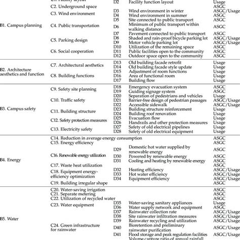 Retrofit Framework Integrating Usage And Sustainability Principles Download Scientific Diagram
