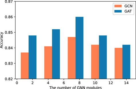 The Comparison Of Gcn And Gat With Different Modules Number On Pheme Download Scientific