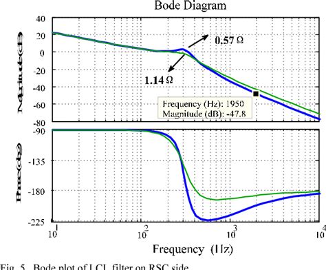 Figure 5 From Design Of Lcl Filters For The Back To Back Converter In A Doubly Fed Induction