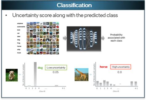 Improve Trust In Deep Learning Models With Bayesian Torch